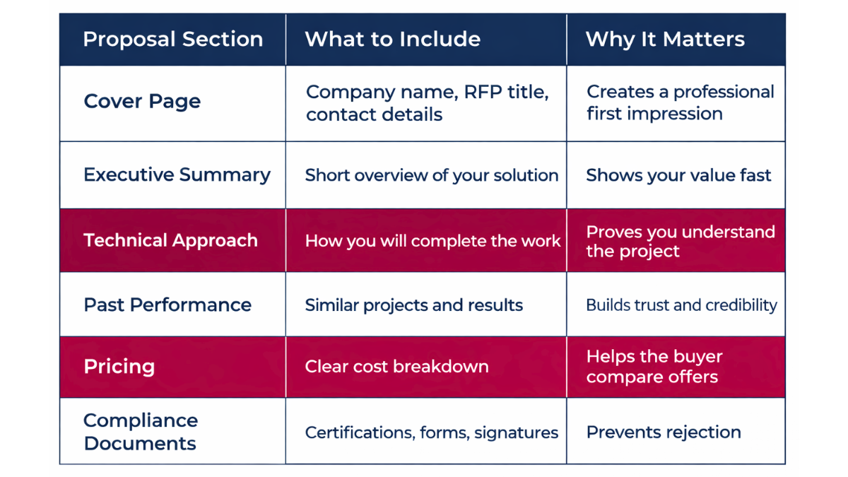 Government Proposal Format: Proven Guide to Win Contracts